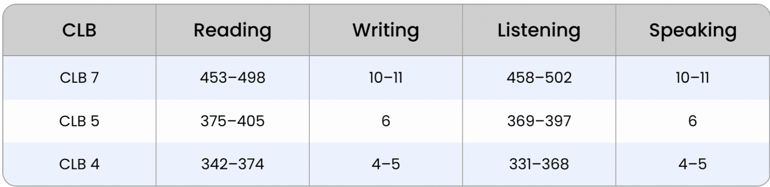TEF vs TCF: Which French Exam to Take for Canadian PR?
